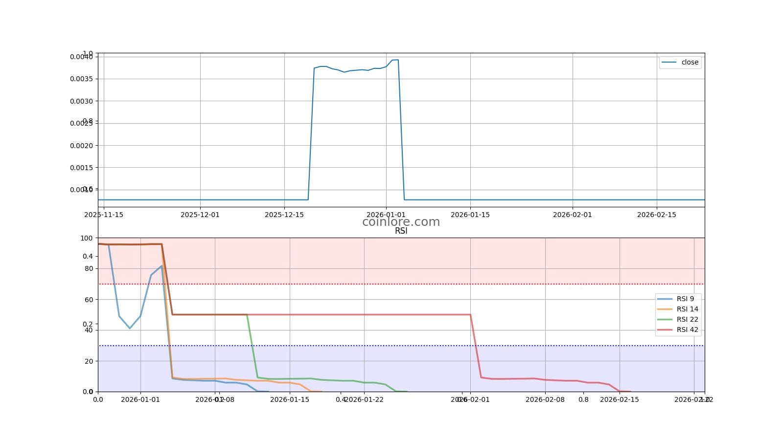 Open Exchange Token RSI indicator
