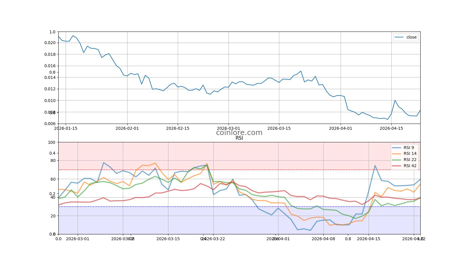 Open Loot RSI indicator