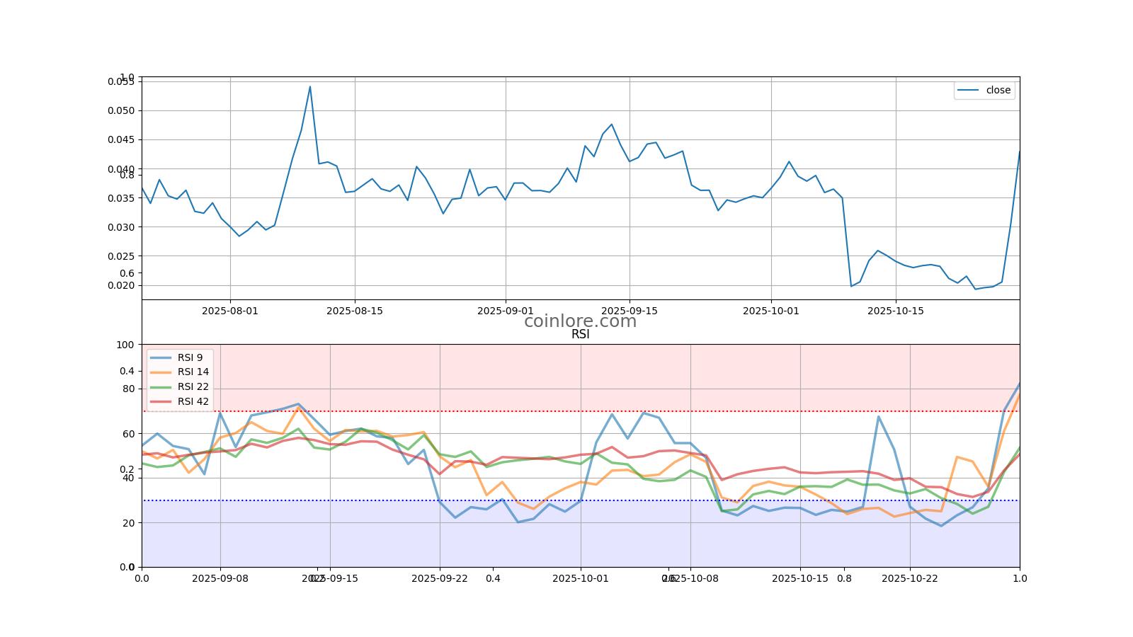 Open Loot RSI indicator