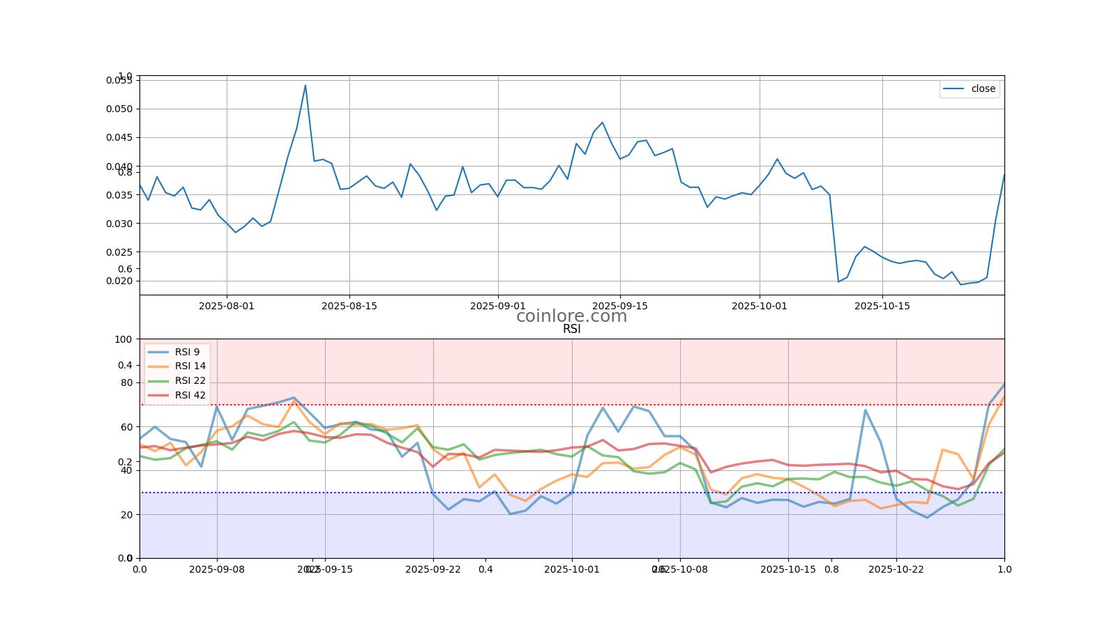 Open Loot RSI indicator
