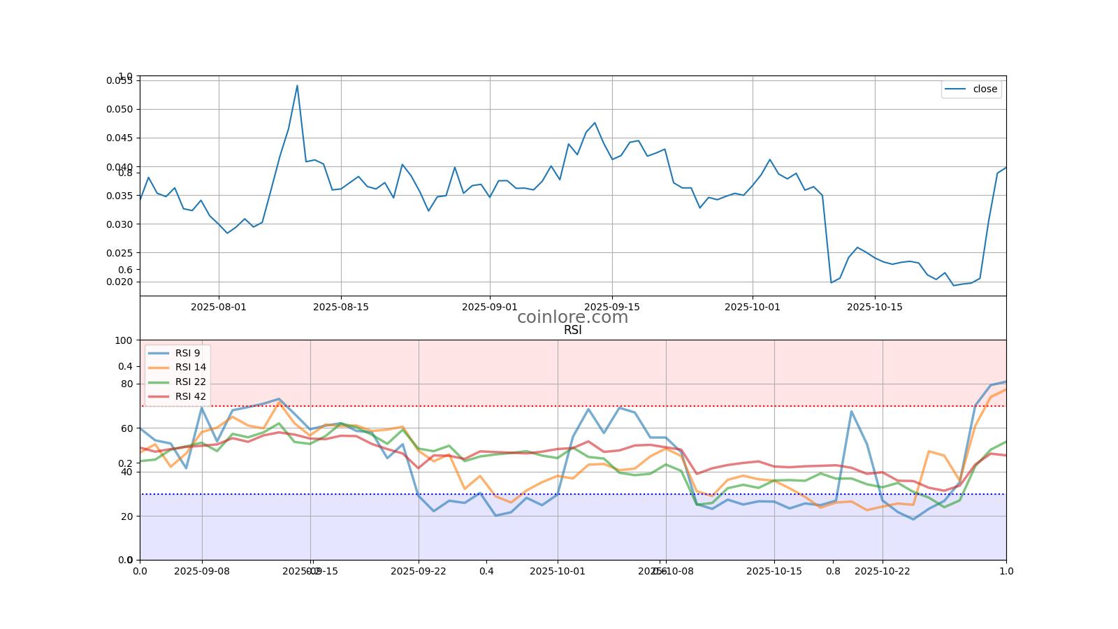 Open Loot RSI indicator