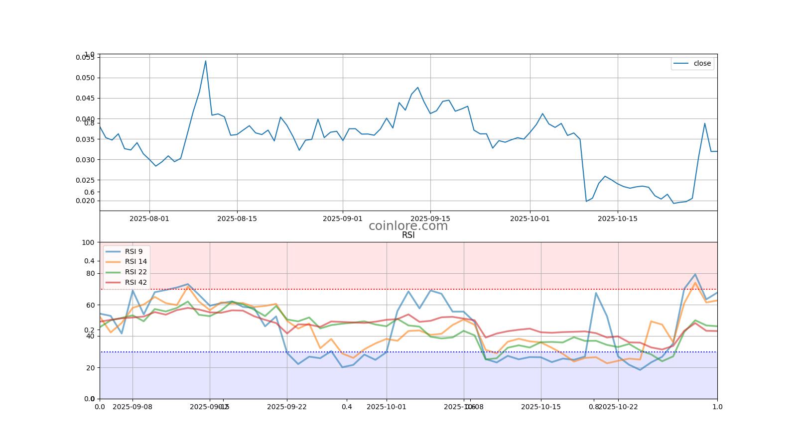 Open Loot RSI indicator