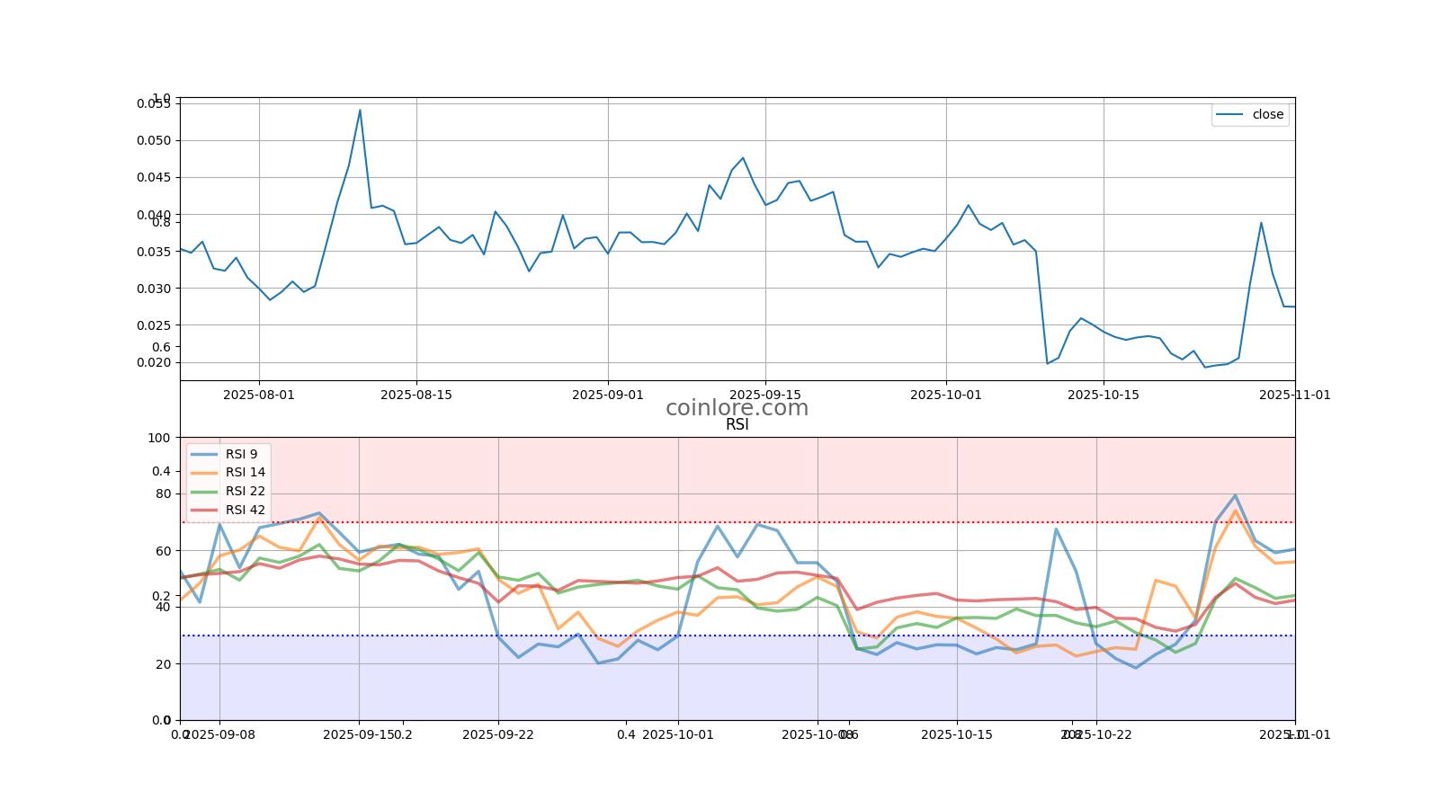 Open Loot RSI indicator