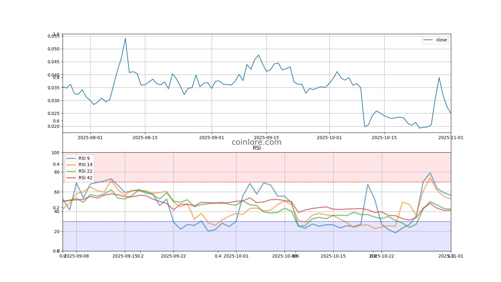 Open Loot RSI indicator