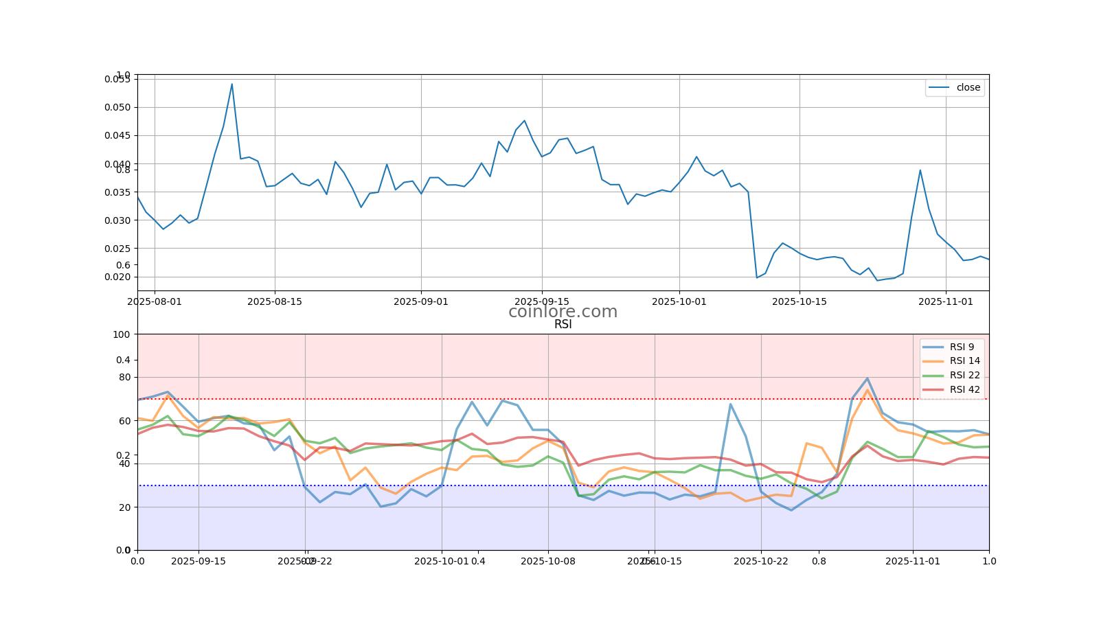 Open Loot RSI indicator