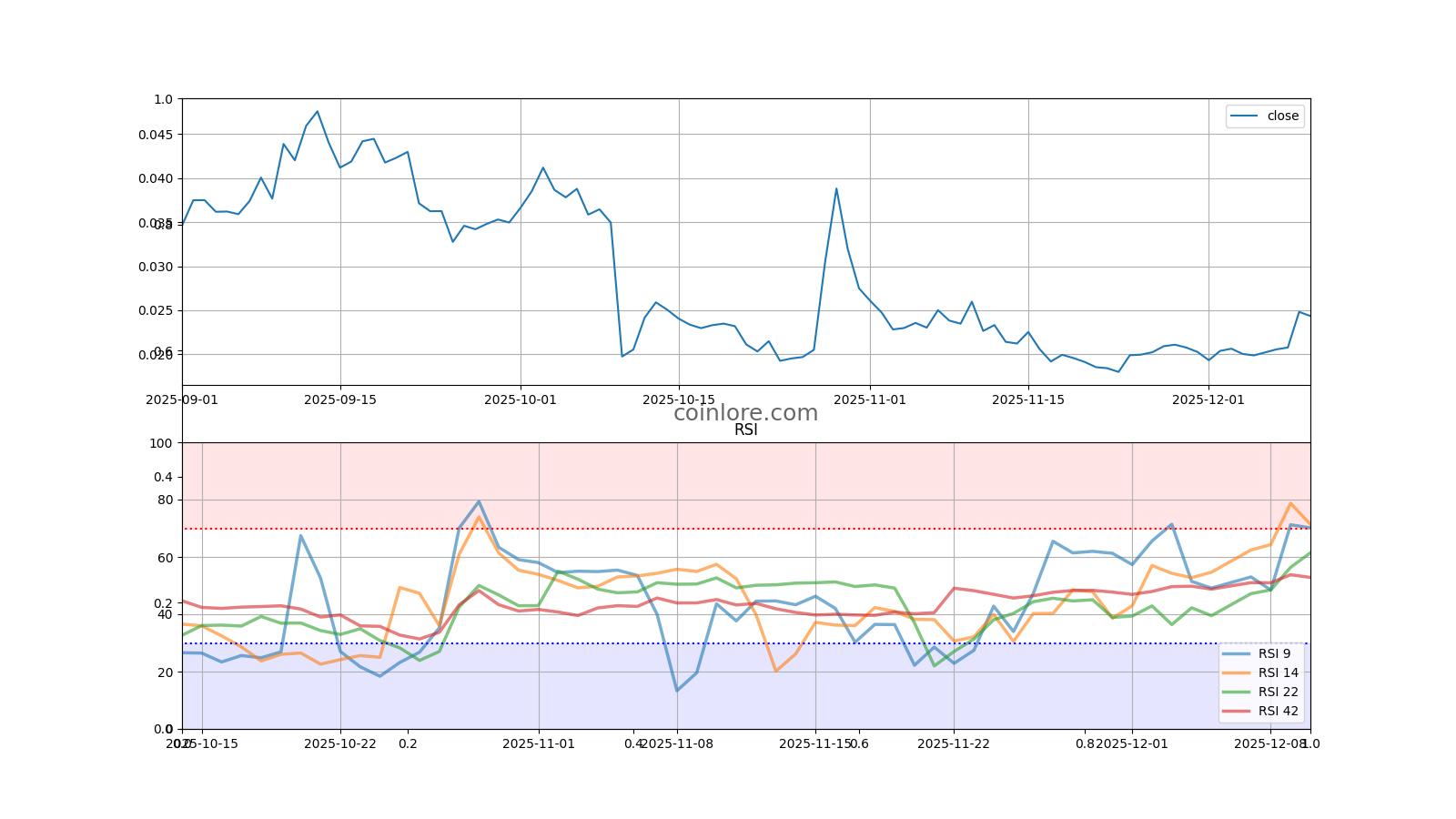 Open Loot RSI indicator