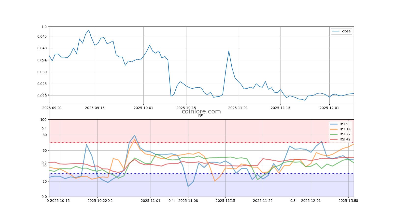 Open Loot RSI indicator