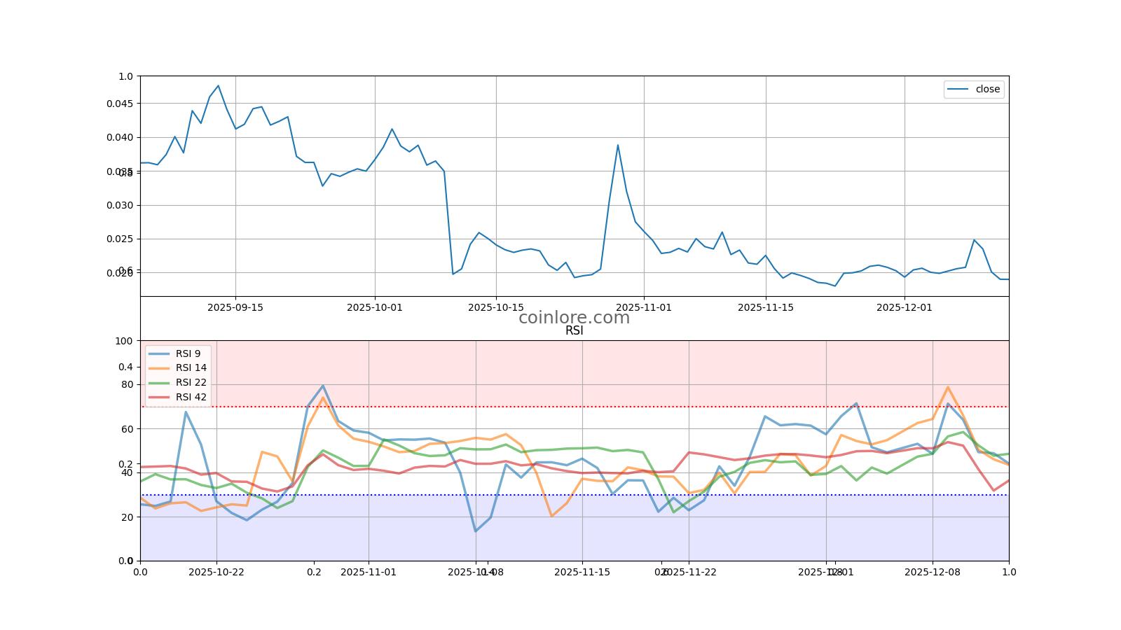 Open Loot RSI indicator