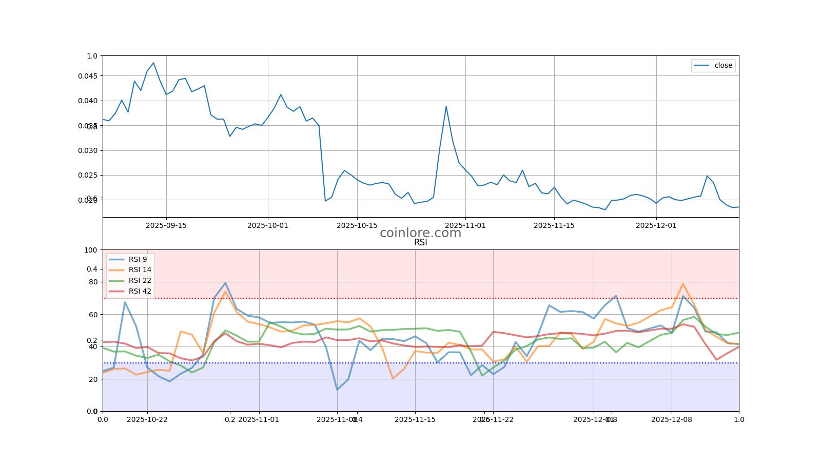 Open Loot RSI indicator