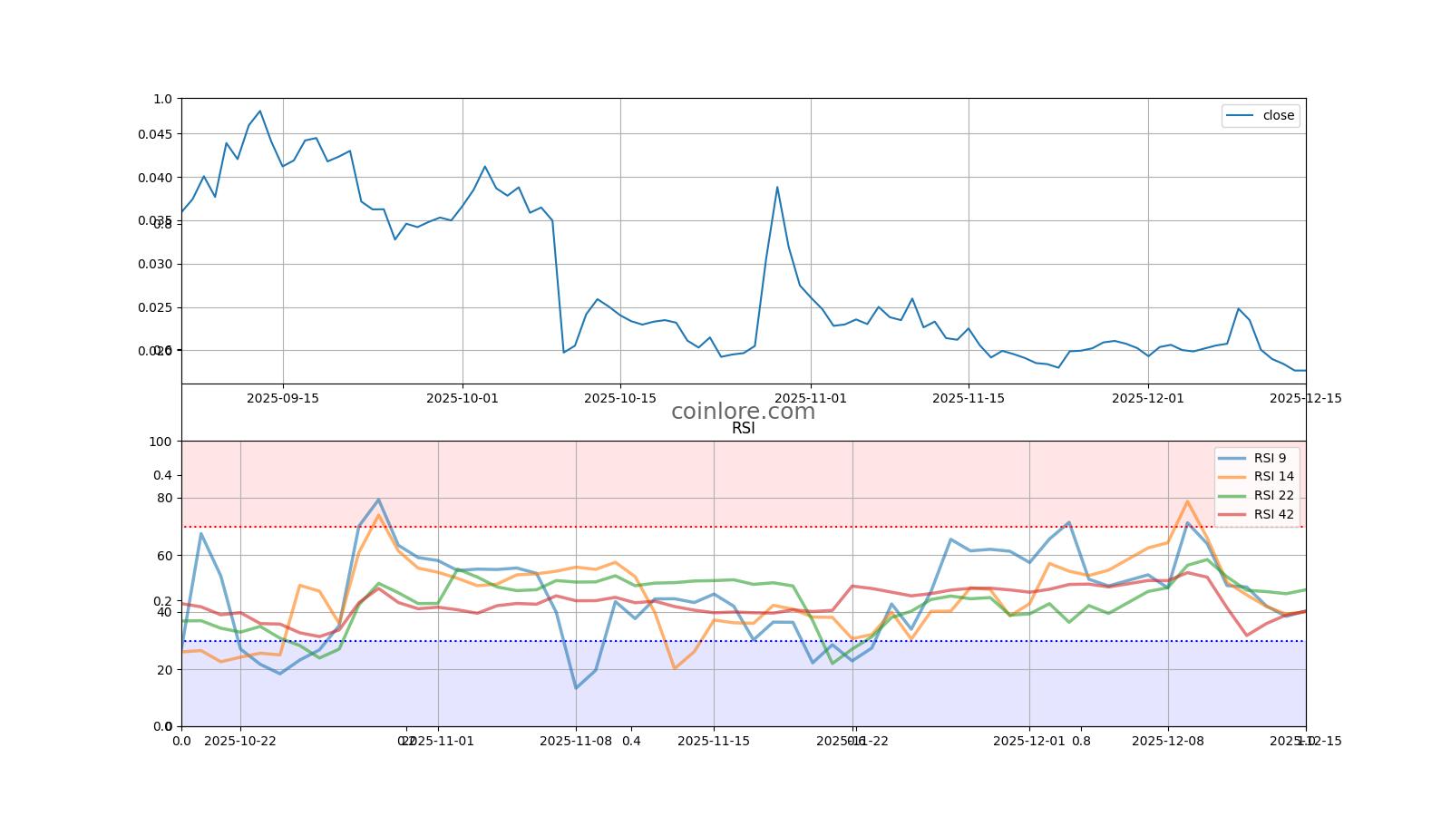 Open Loot RSI indicator