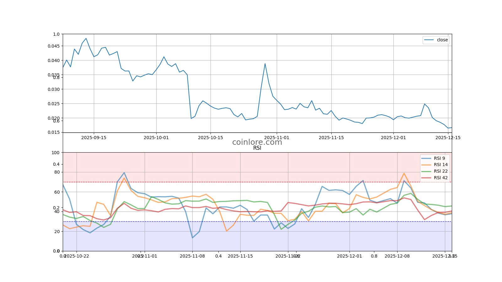 Open Loot RSI indicator