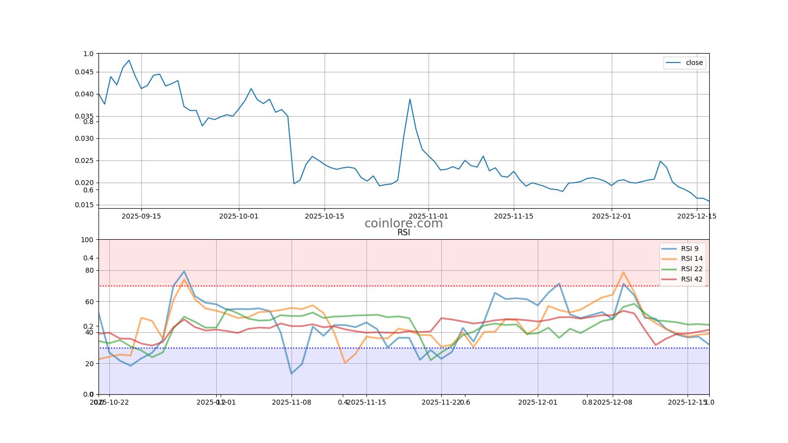 Open Loot RSI indicator