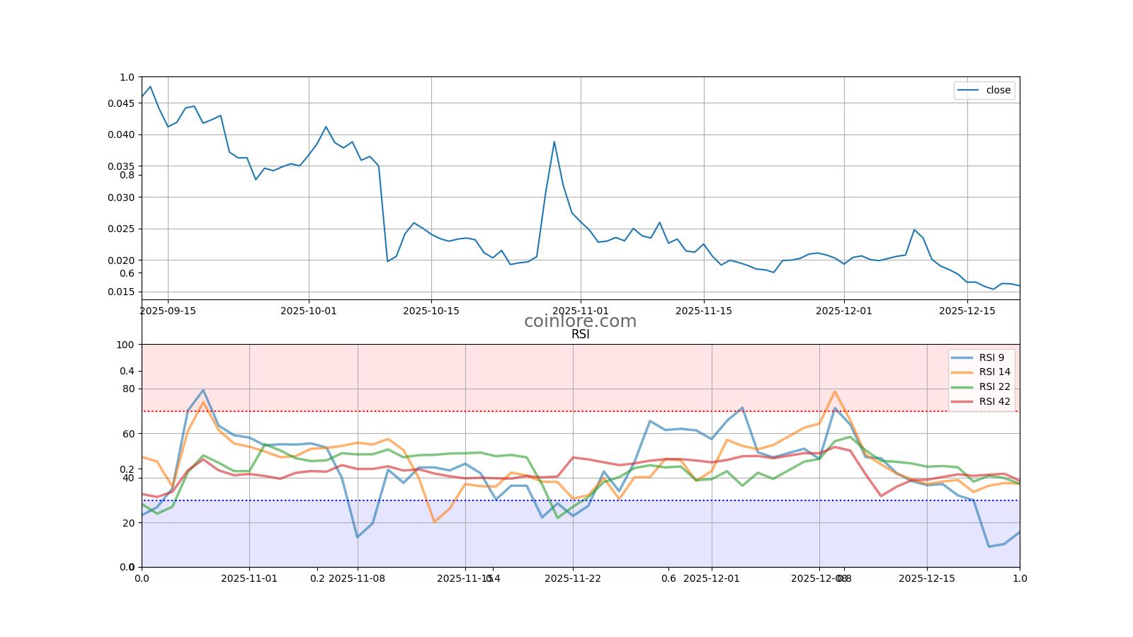 Open Loot RSI indicator