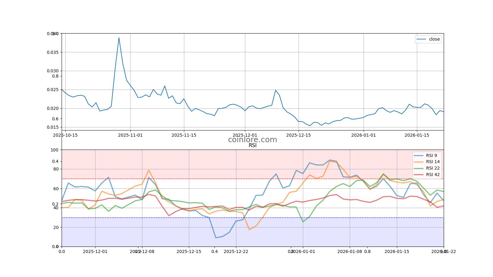 Open Loot RSI indicator