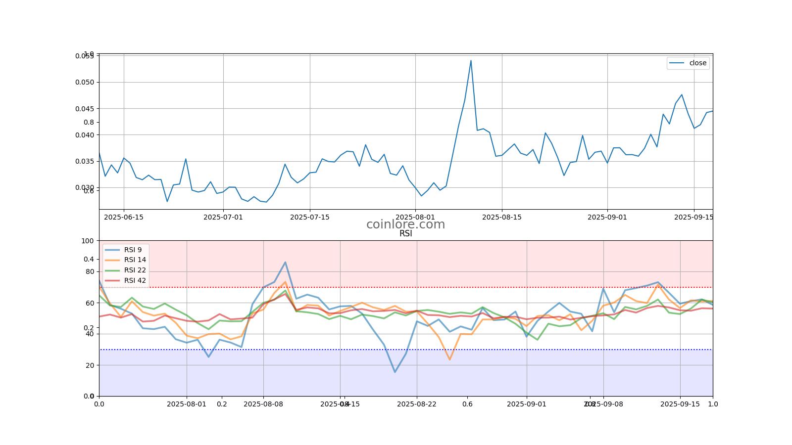 Open Loot RSI indicator