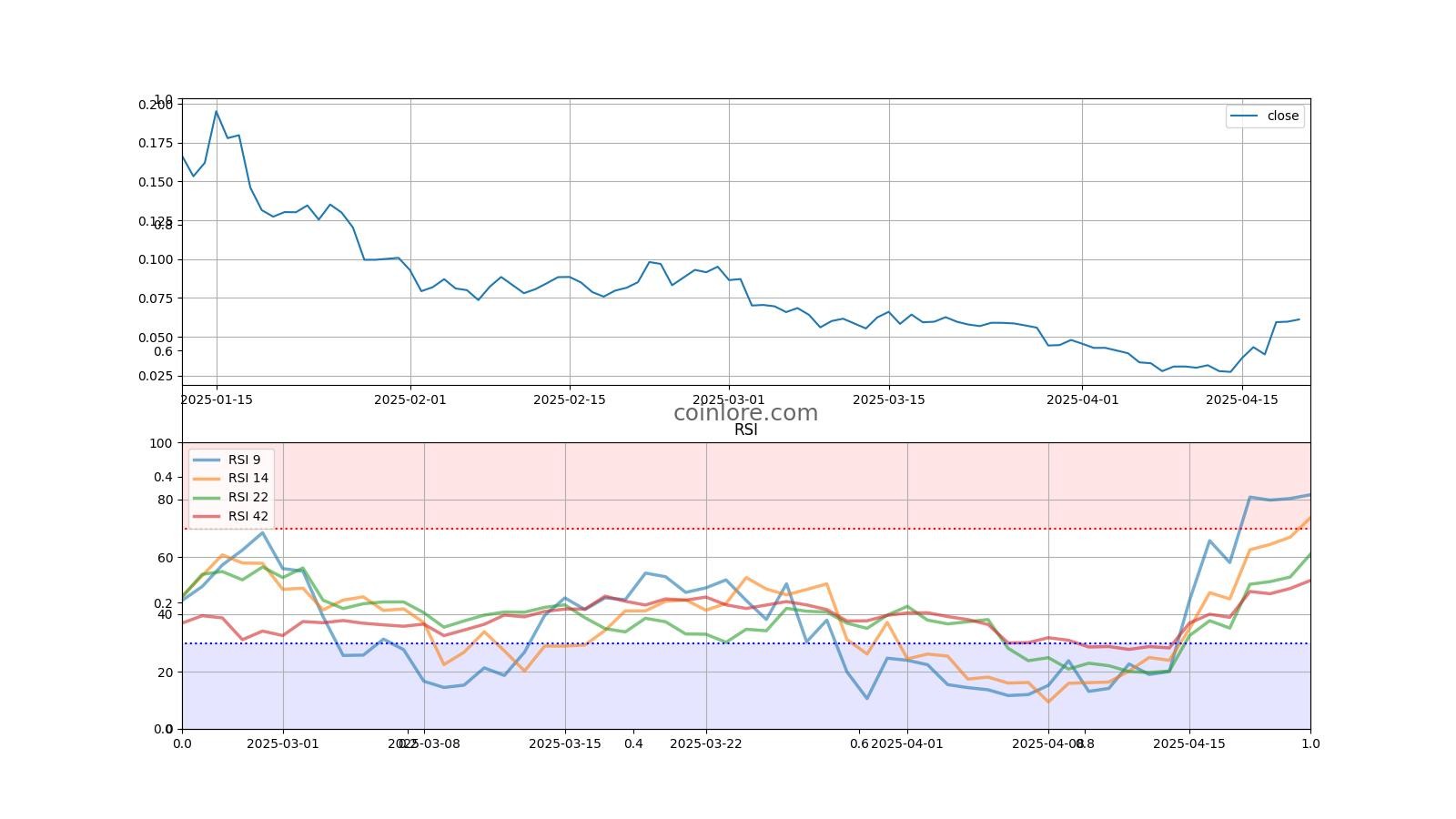 Open Loot RSI indicator