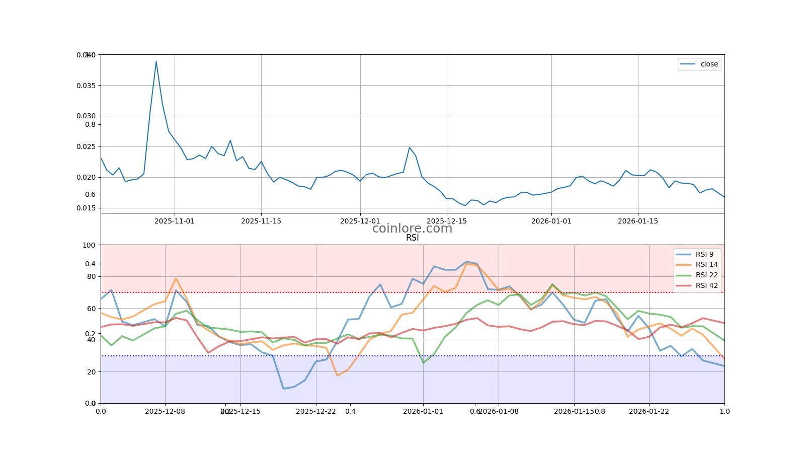 Open Loot RSI indicator