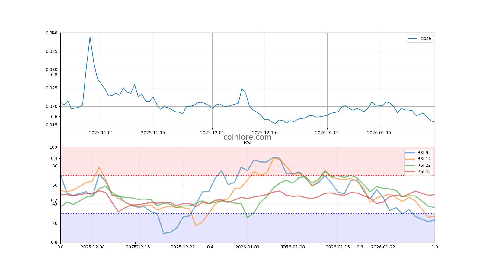 Open Loot RSI indicator