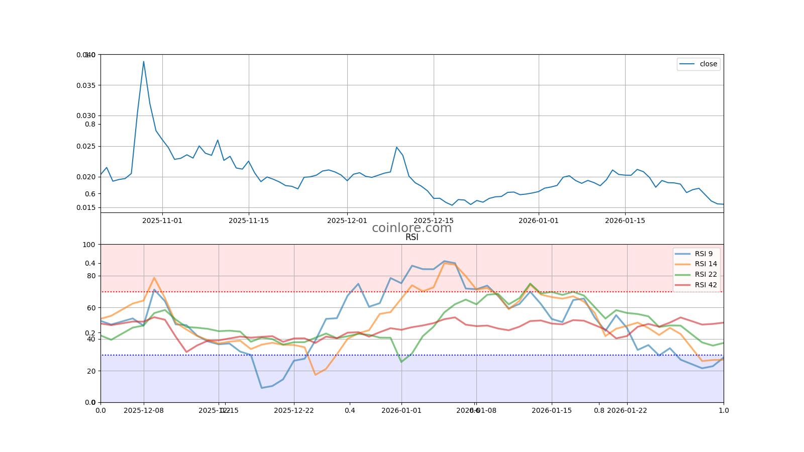 Open Loot RSI indicator