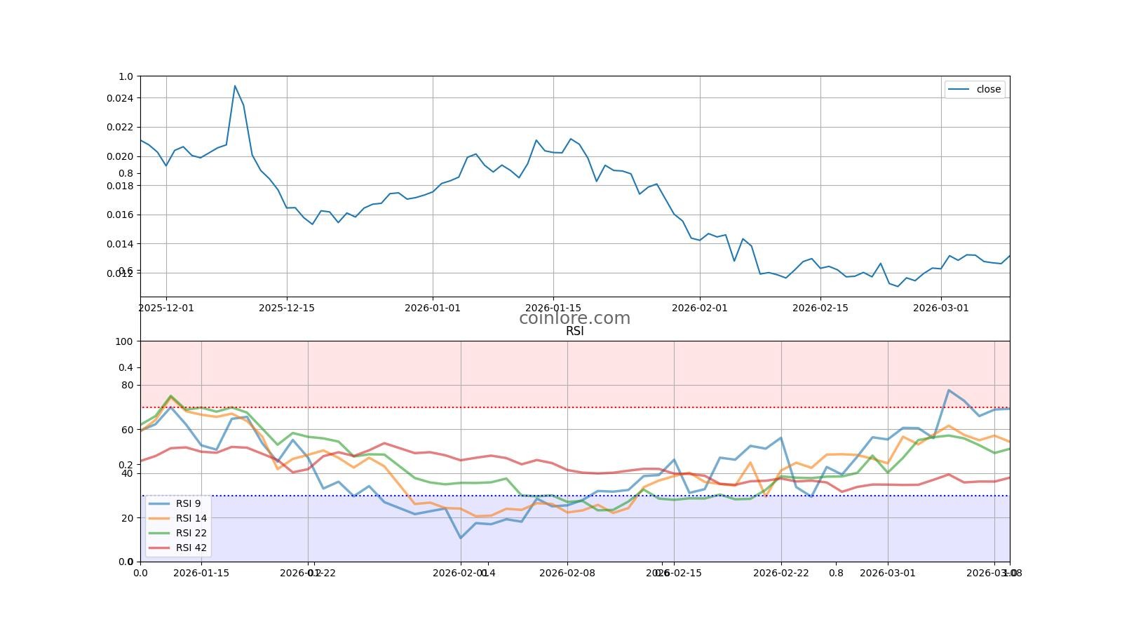 Open Loot RSI indicator