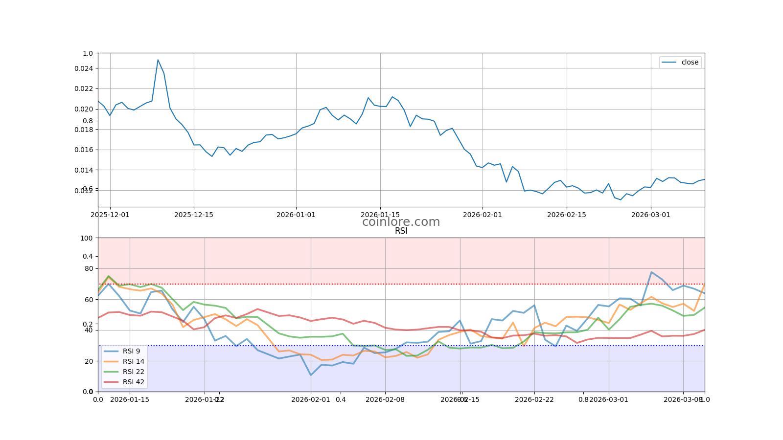 Open Loot RSI indicator
