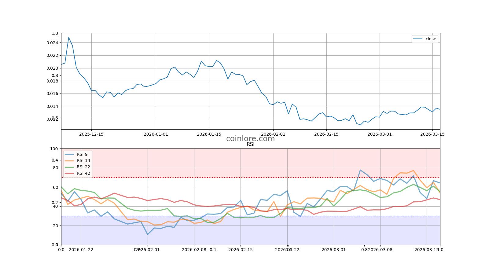 Open Loot RSI indicator