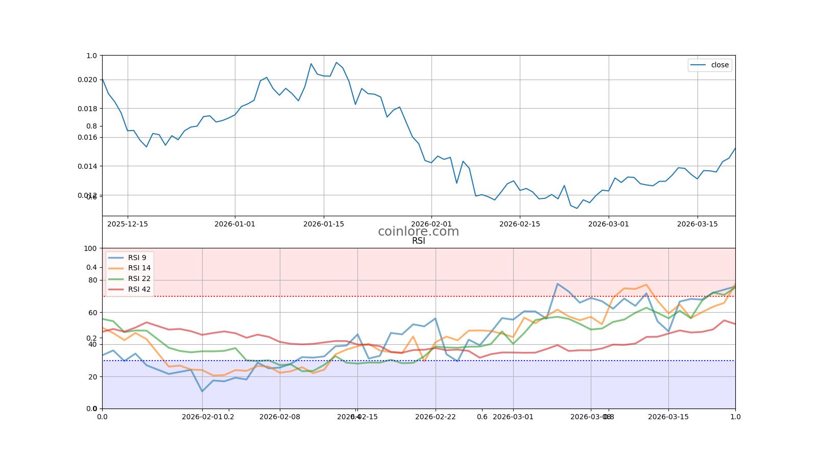 Open Loot RSI indicator