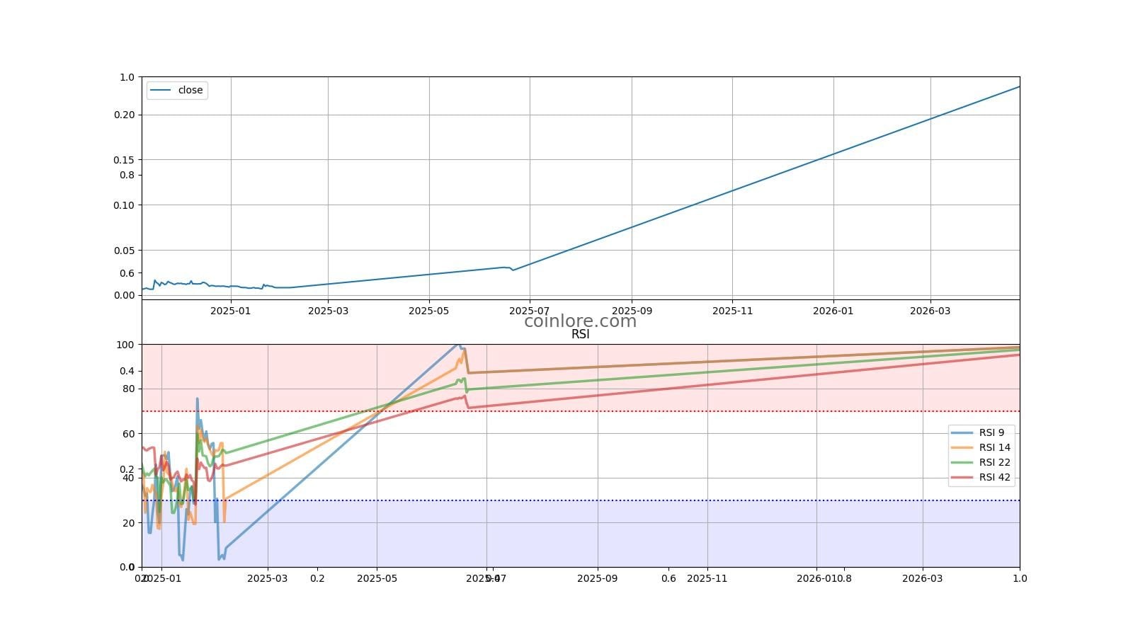 Open Platform RSI indicator
