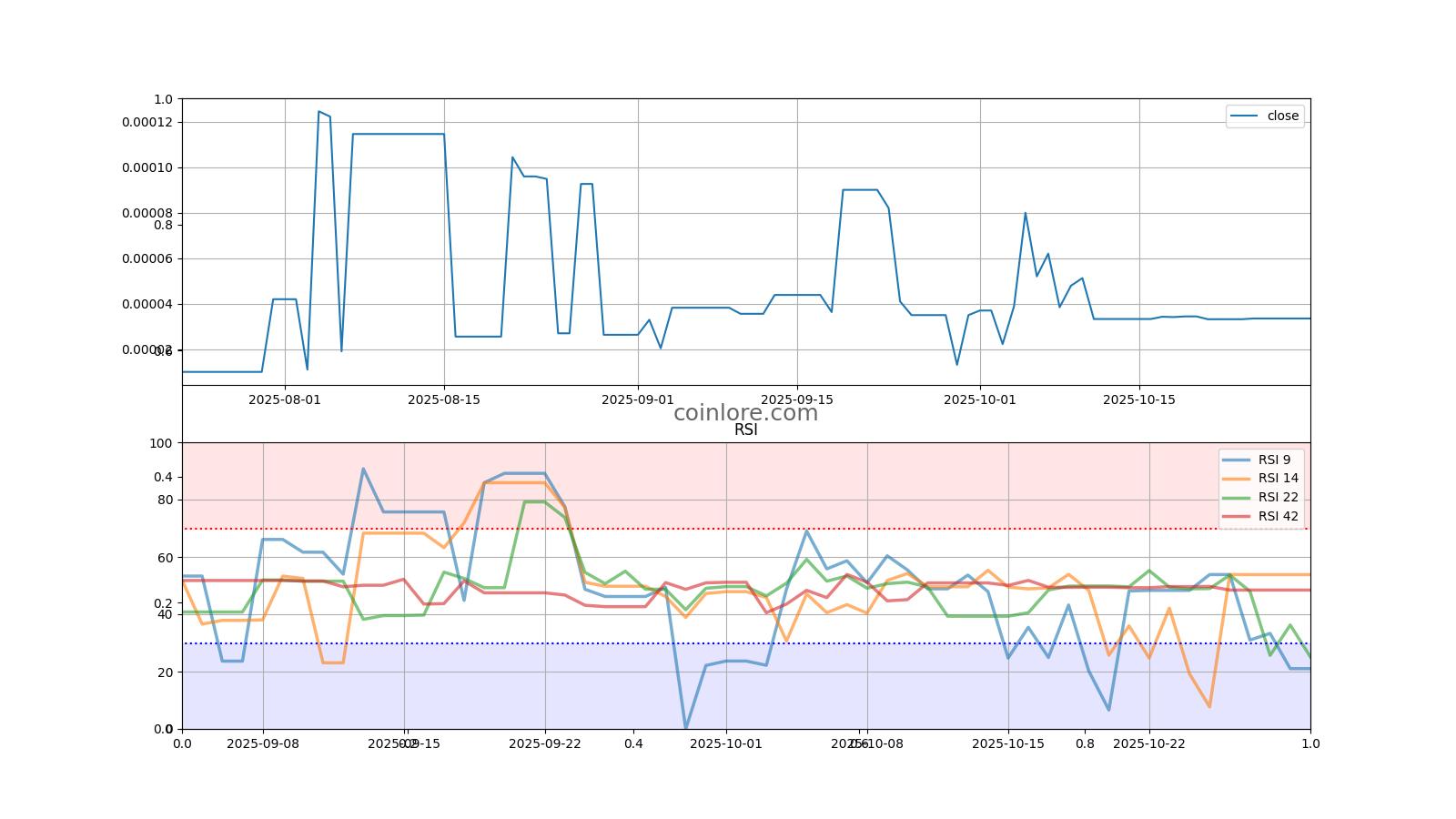 Open Proprietary Protocol RSI indicator