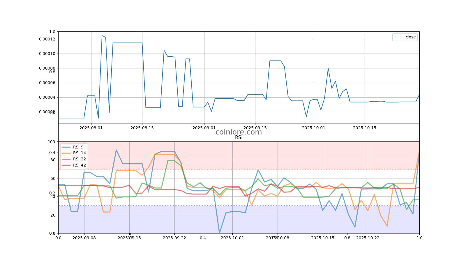 Open Proprietary Protocol RSI indicator