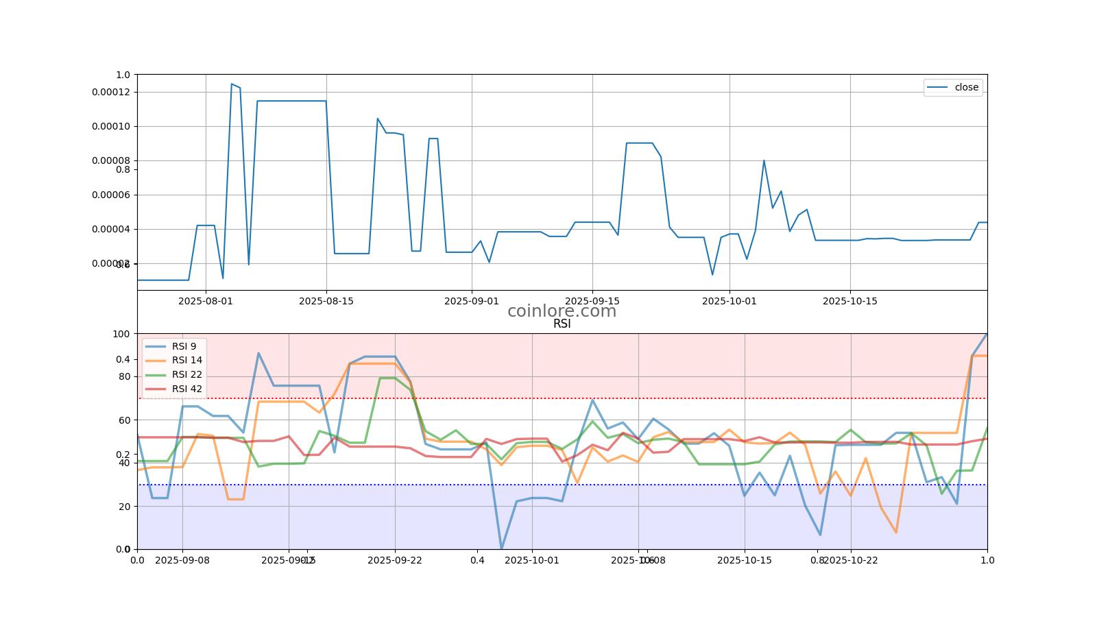 Open Proprietary Protocol RSI indicator
