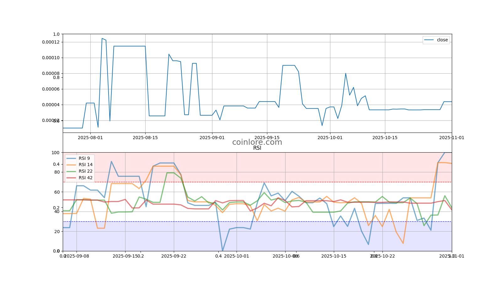 Open Proprietary Protocol RSI indicator