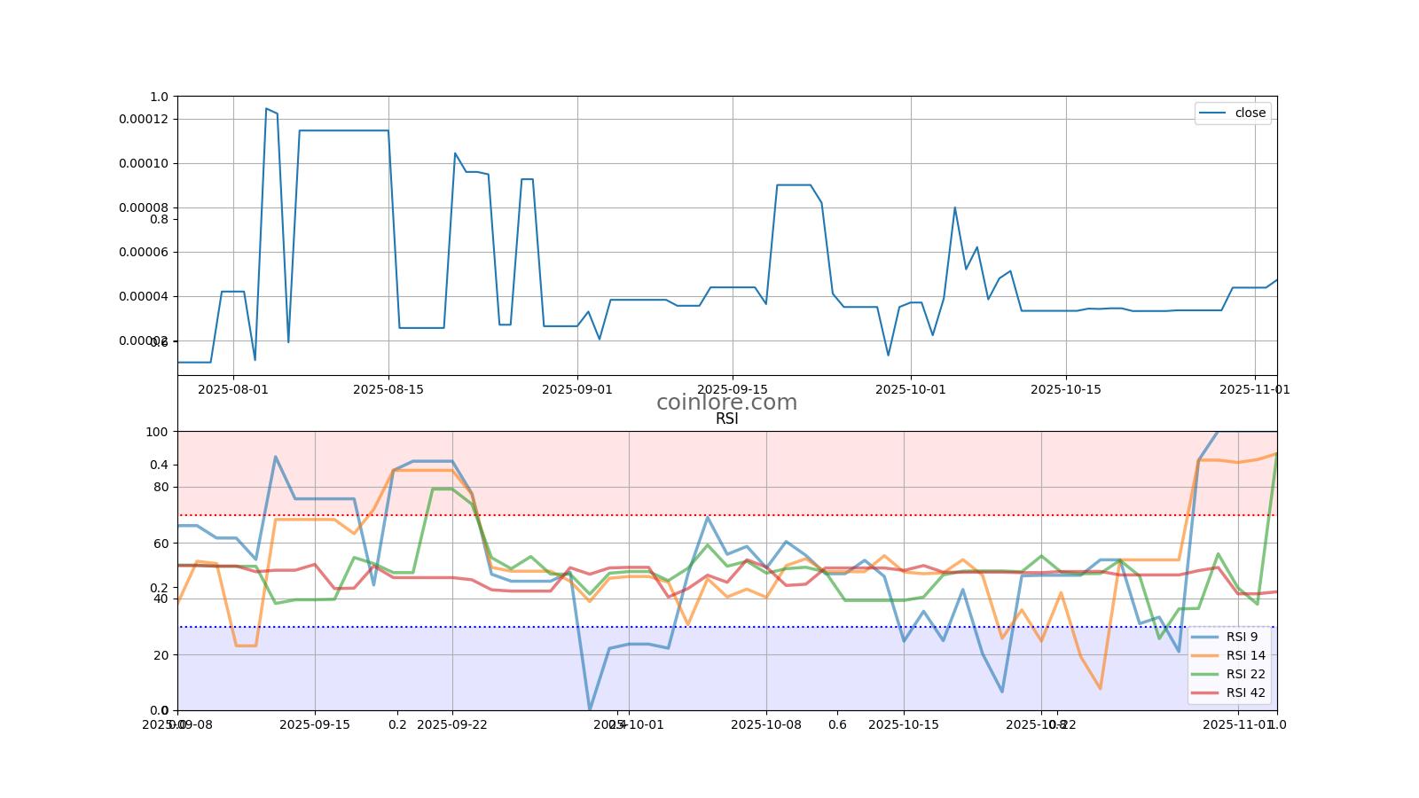 Open Proprietary Protocol RSI indicator