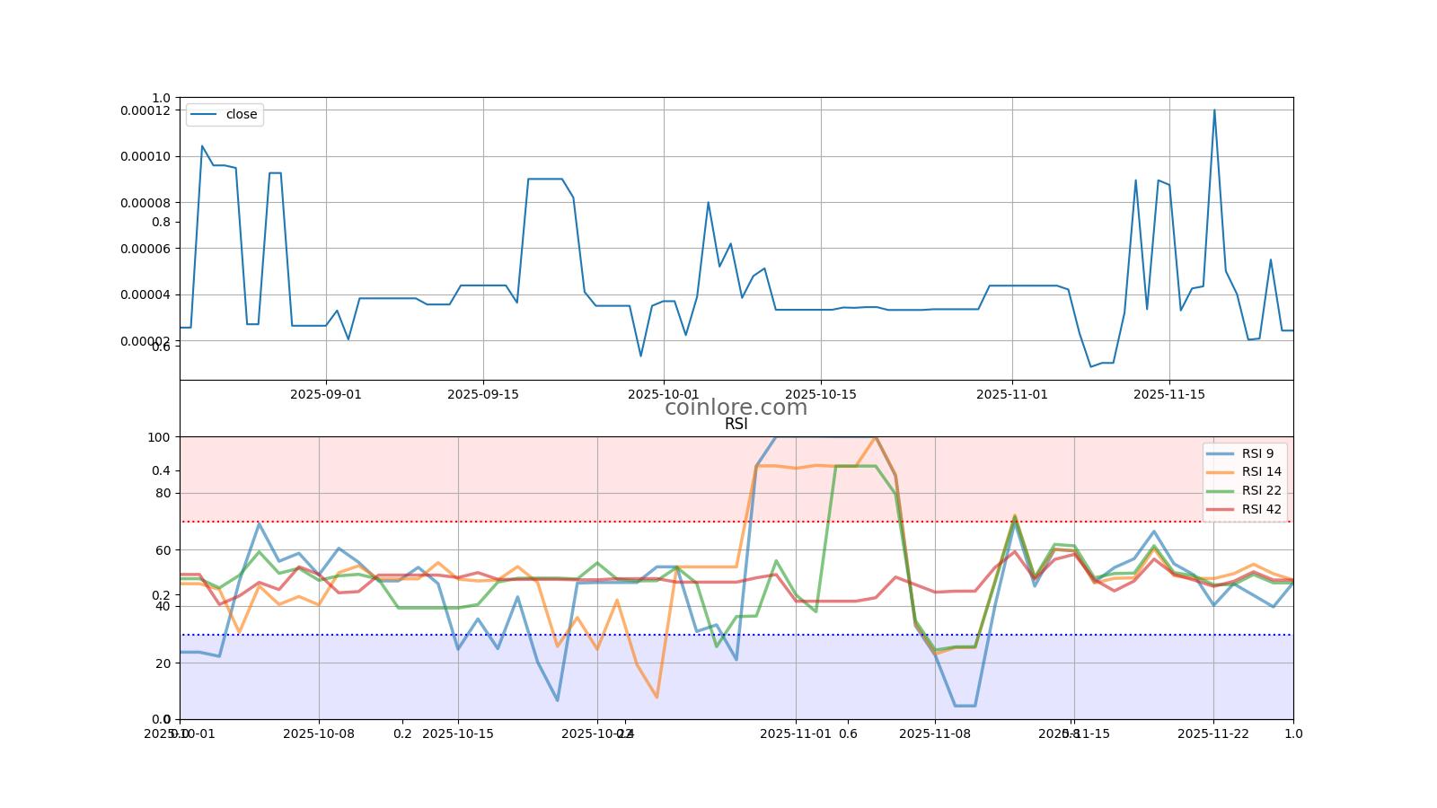Open Proprietary Protocol RSI indicator