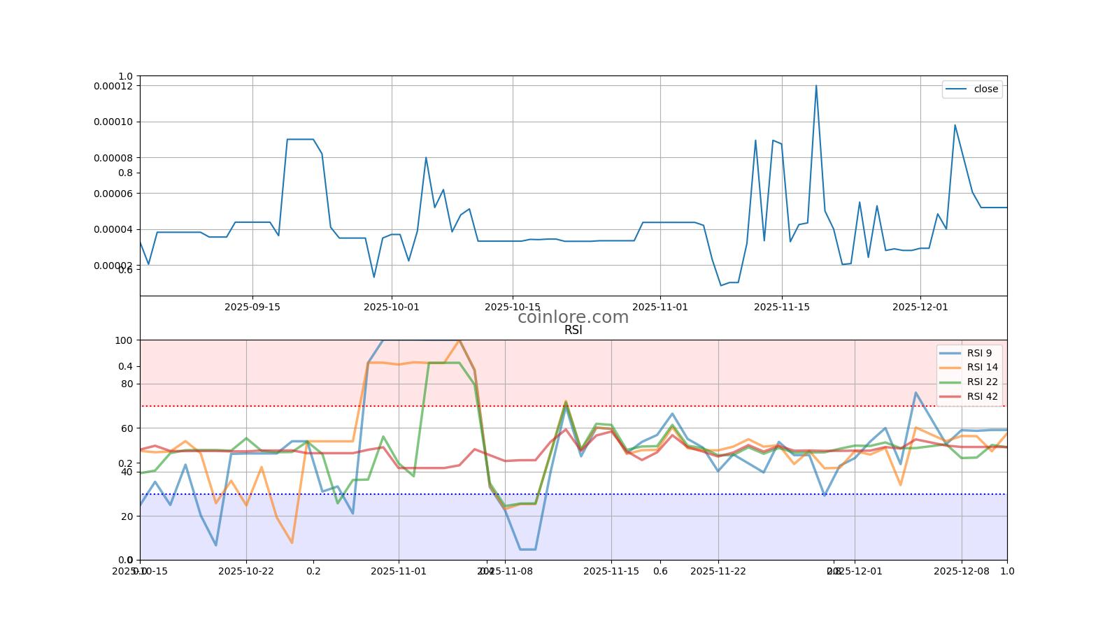 Open Proprietary Protocol RSI indicator