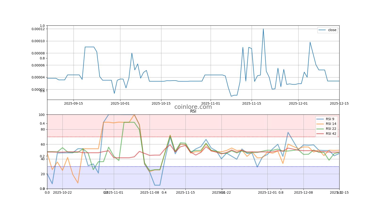 Open Proprietary Protocol RSI indicator