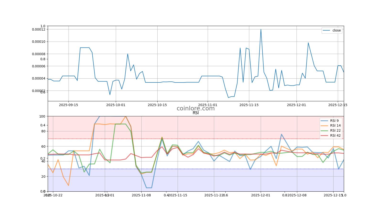 Open Proprietary Protocol RSI indicator