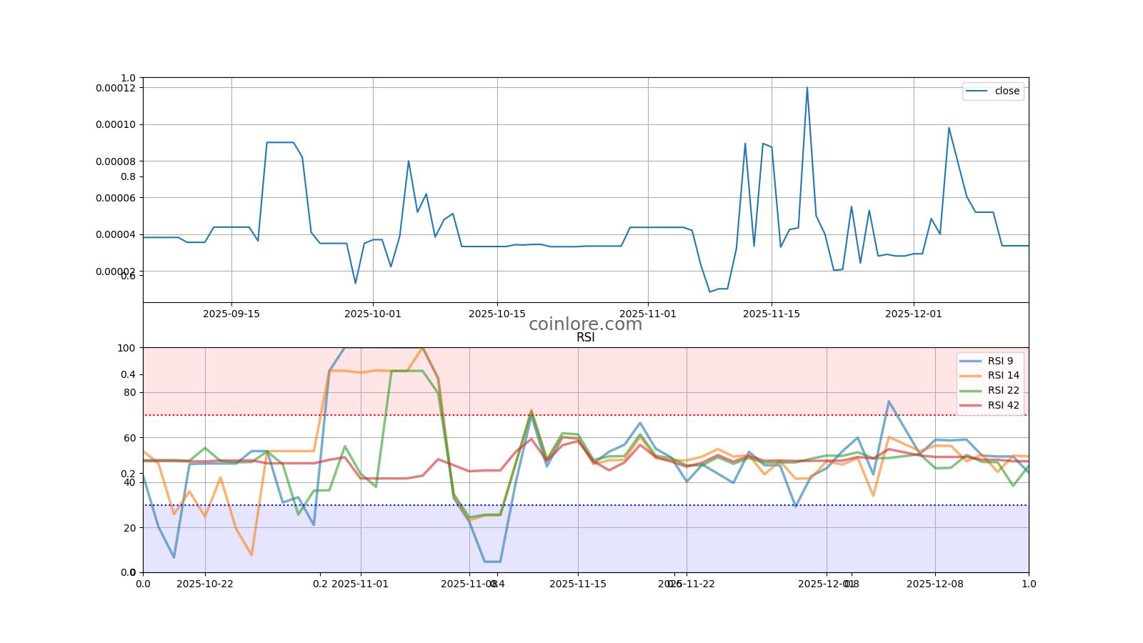 Open Proprietary Protocol RSI indicator