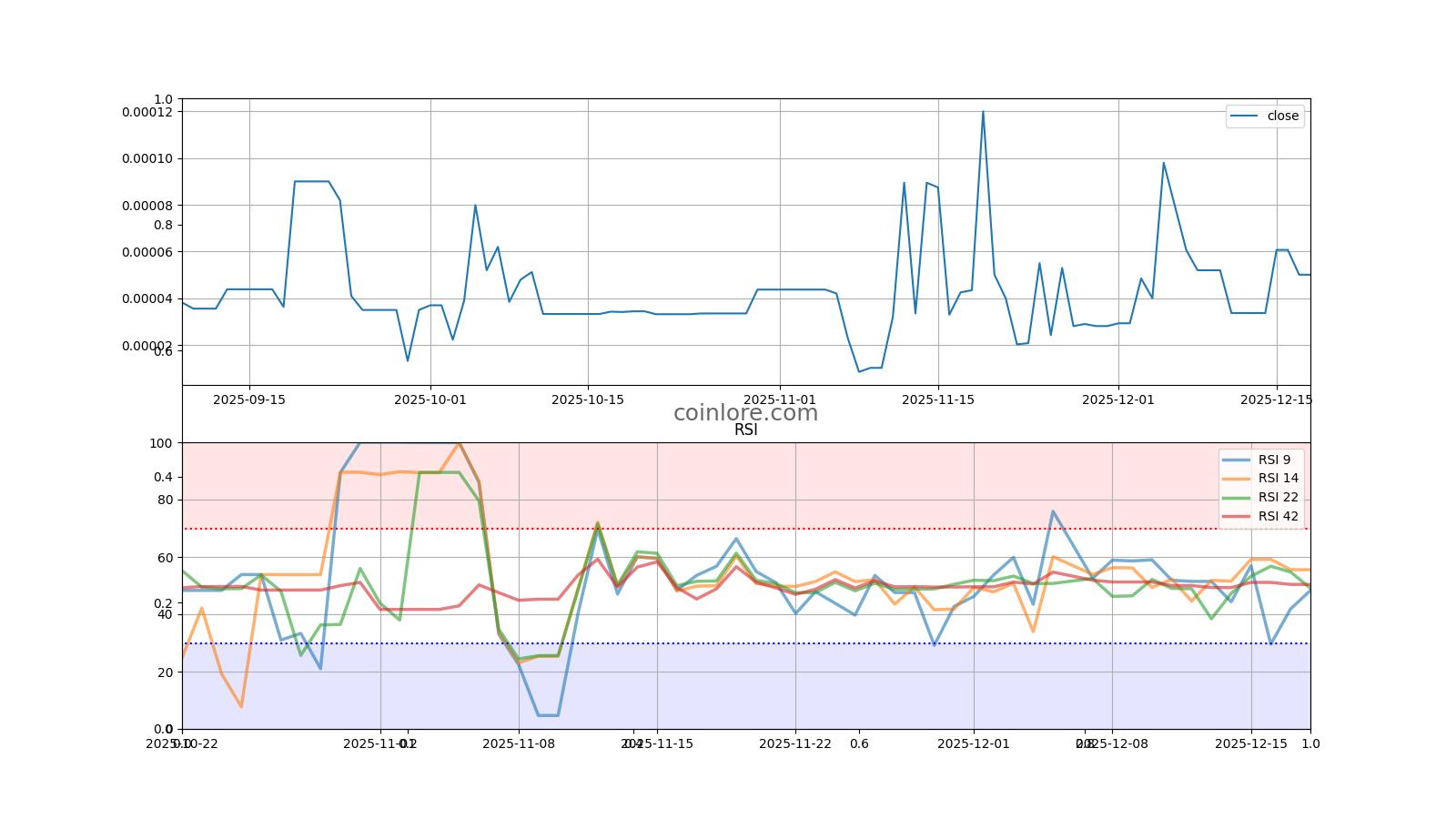 Open Proprietary Protocol RSI indicator