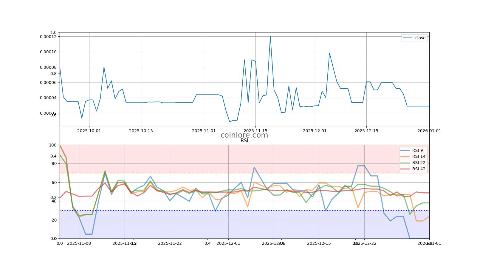 Open Proprietary Protocol RSI indicator