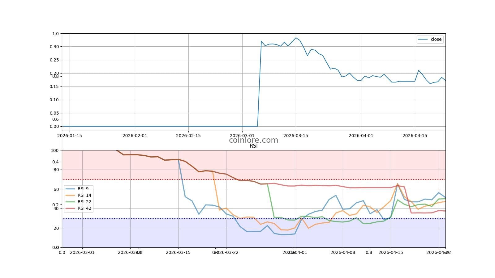 Open Source Network RSI indicator