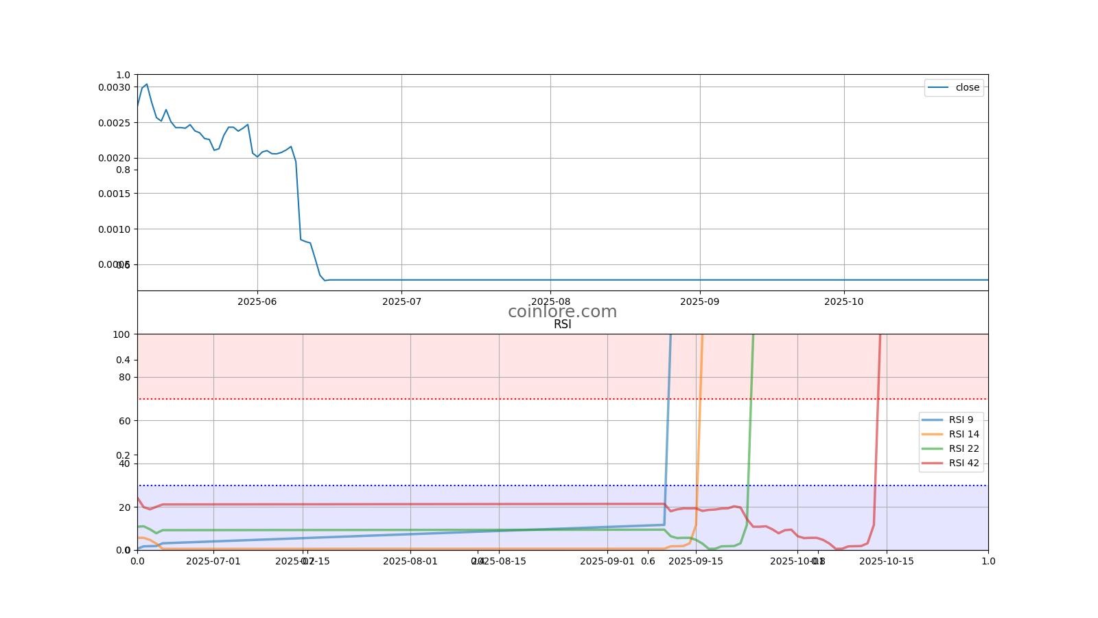 Open Source Network RSI indicator