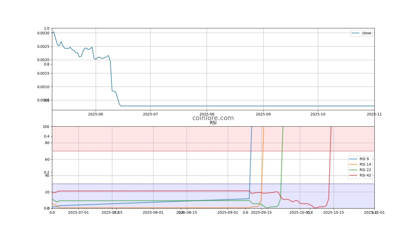 Open Source Network RSI indicator