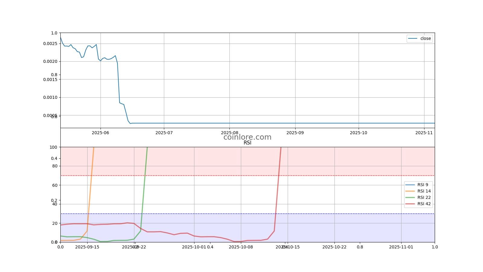 Open Source Network RSI indicator