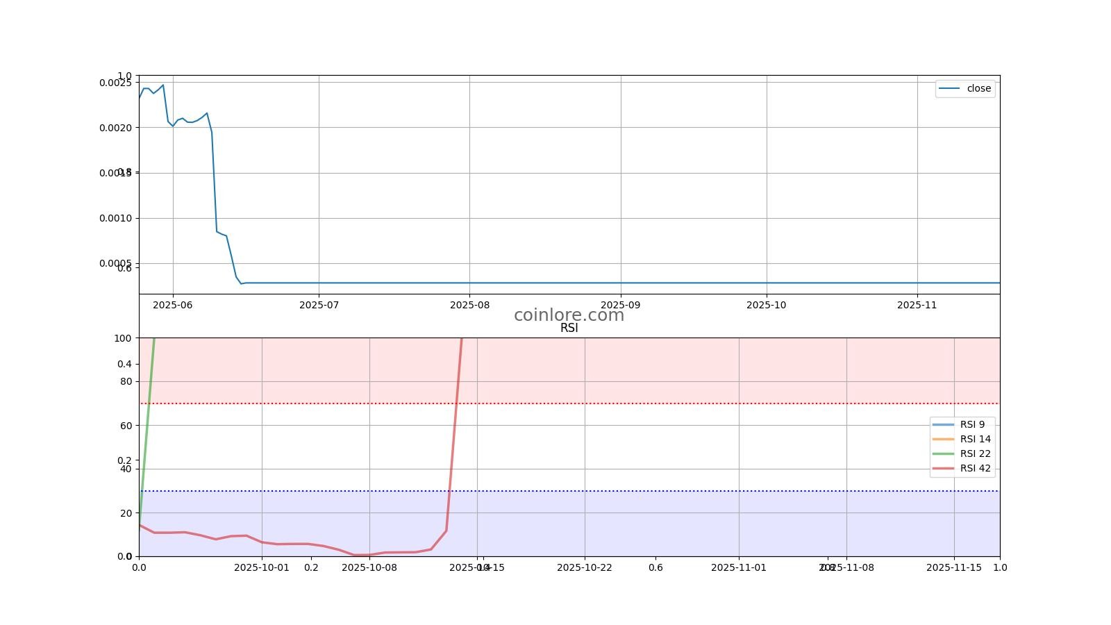 Open Source Network RSI indicator