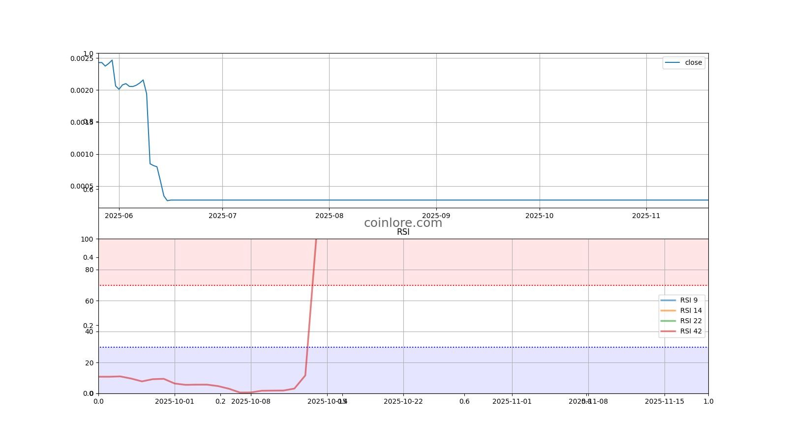 Open Source Network RSI indicator
