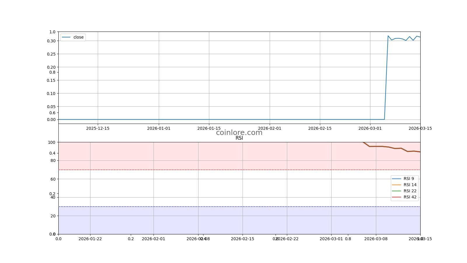 Open Source Network RSI indicator