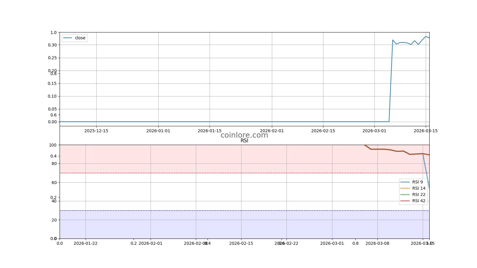 Open Source Network RSI indicator