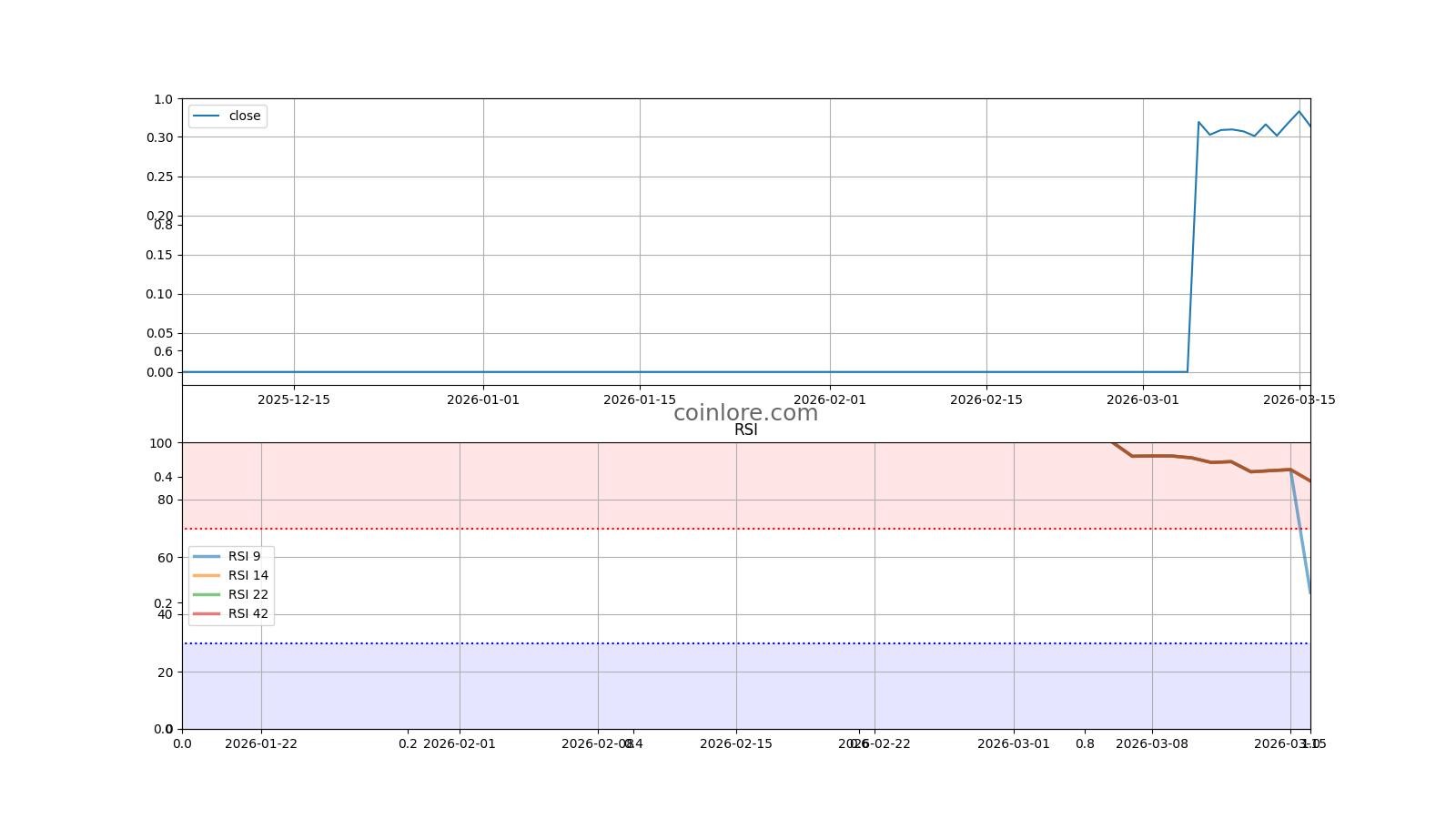 Open Source Network RSI indicator
