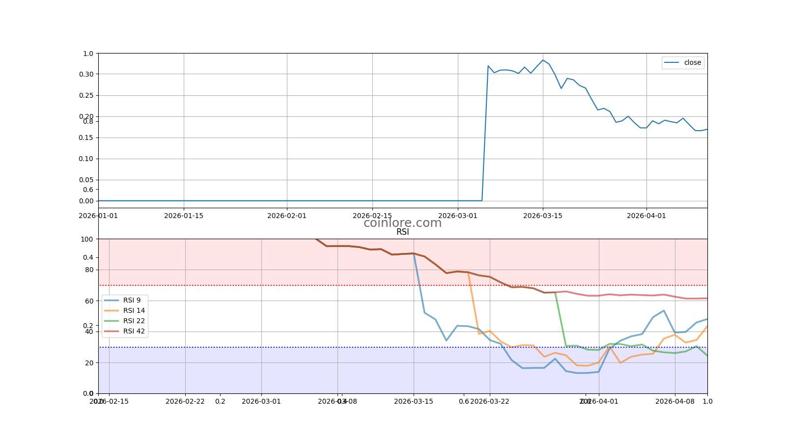 Open Source Network RSI indicator